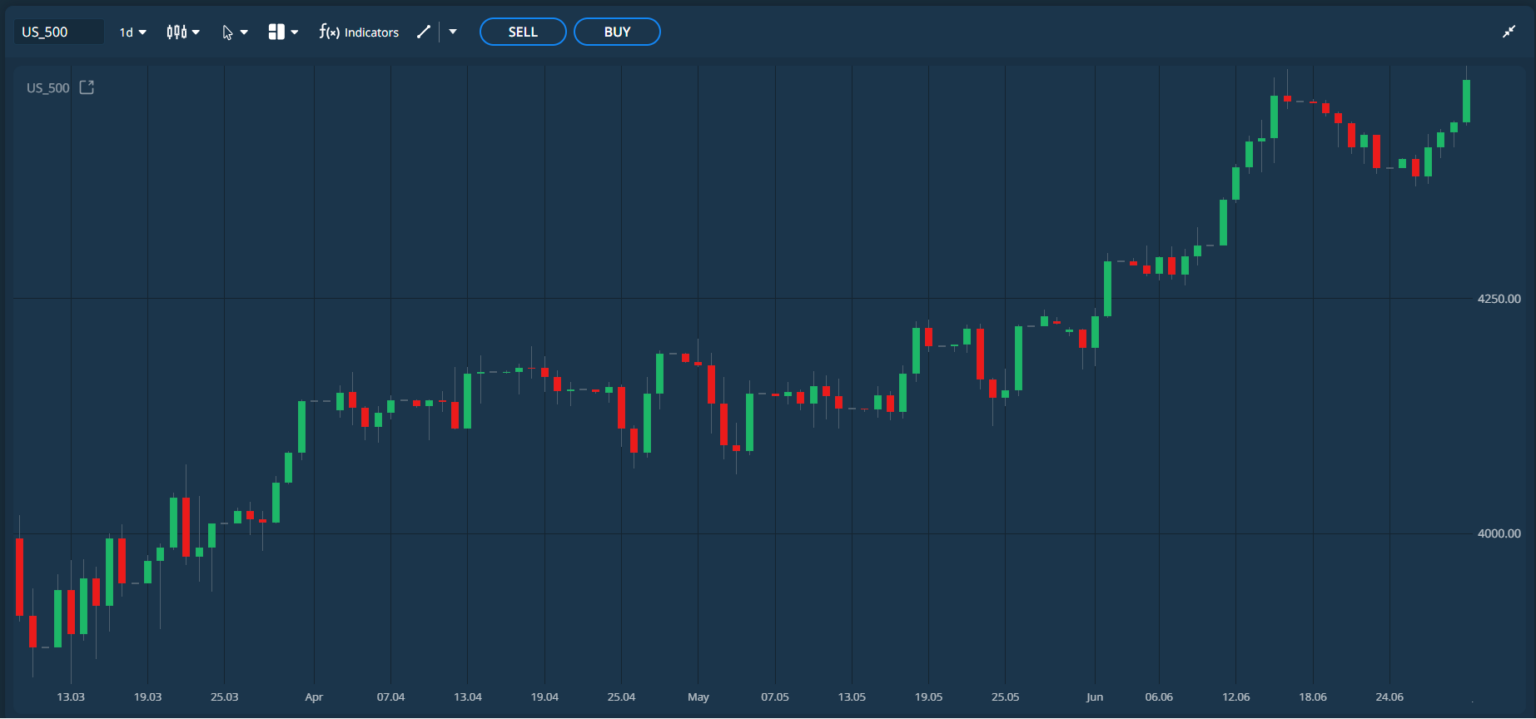 Candlesticks - NordicTraders