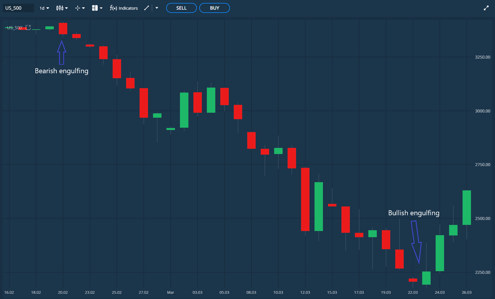 Engulfing strategy - NordicTraders