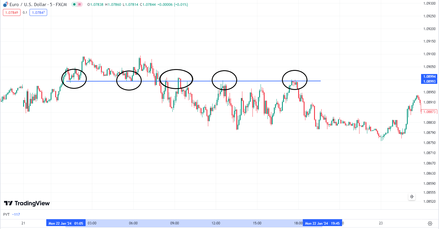 Support and resistance levels - NordicTraders