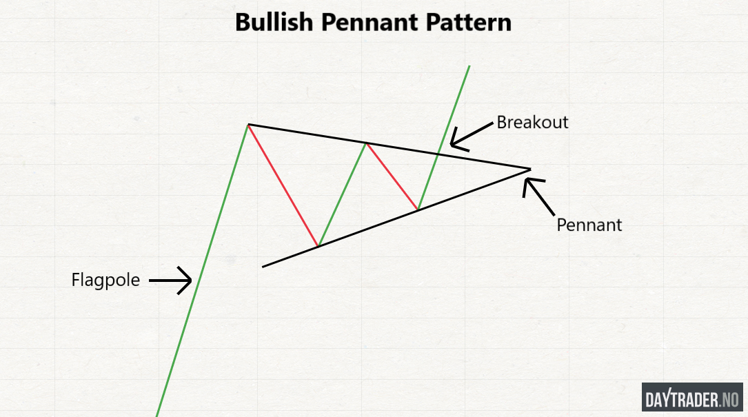 Pennant Pattern - NordicTraders