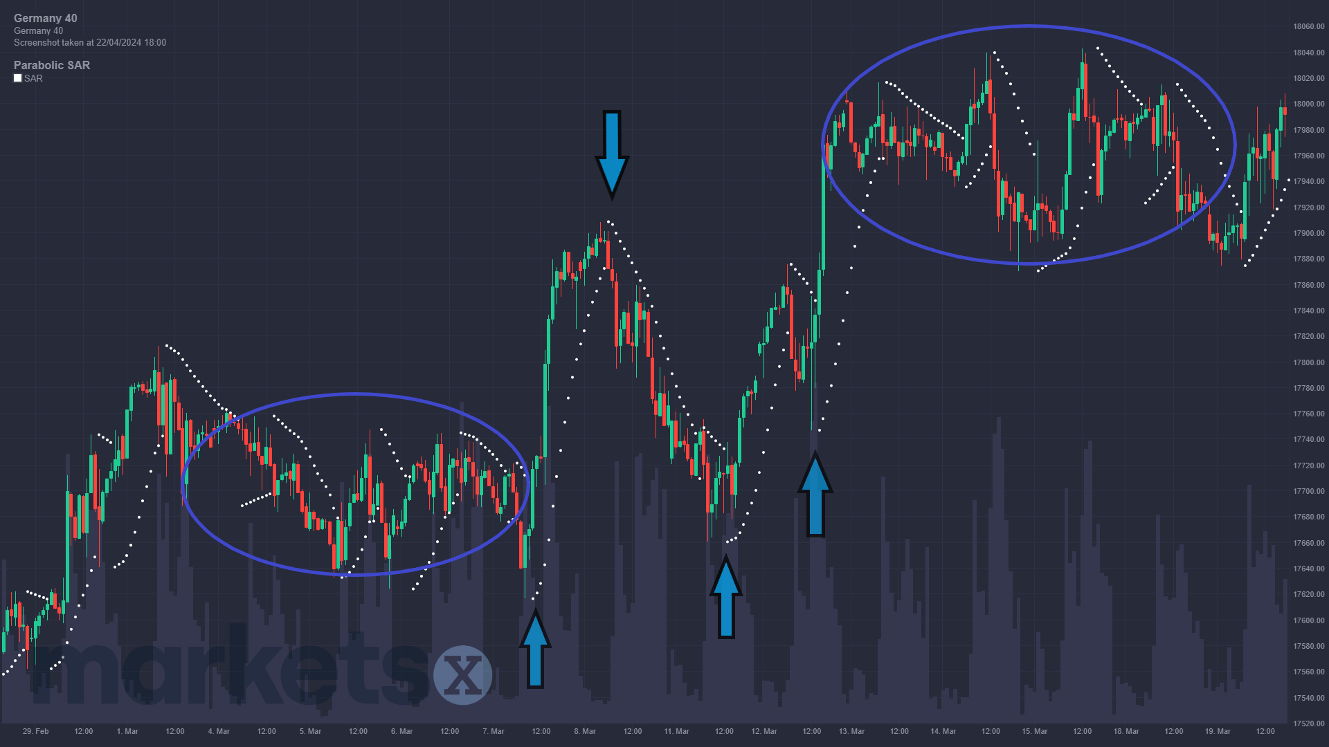 Parabolic SAR - NordicTraders