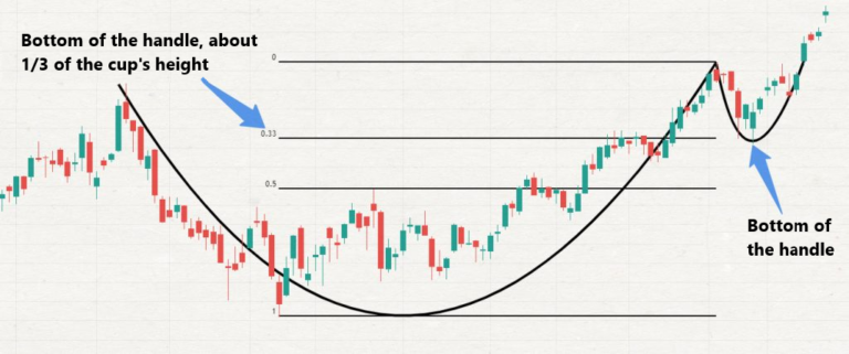 Cup & Handle Patterns - NordicTraders