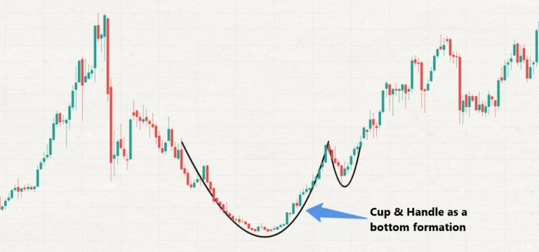 Cup & Handle Patterns - NordicTraders